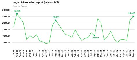 Analysis Dynamic Sales For The Wild Argentinian Red Shrimp