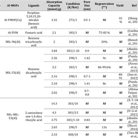 Detail Information Of Selected Al Mofs Download Scientific Diagram