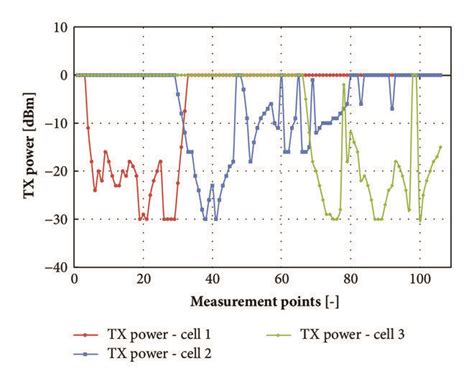 transmit power allocation for each cell according to derivative
