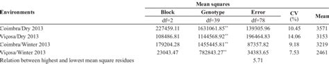 Summary Of Individual Variance Analysis For Grain Yield Kg Ha 1 Of