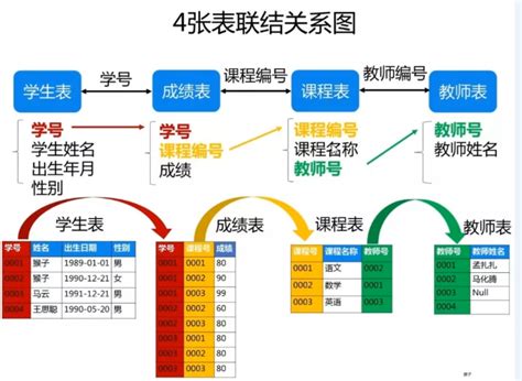 B每天两道sql面试题b【数据分析】 Sql面试50题 跟我一起打怪升级 一起成为数据科学家29、查询所有课程的成绩第2名到第3