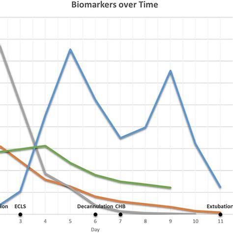 Graph Of Inflammatory Markers Over Time Download Scientific Diagram