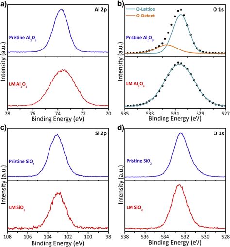 A O 1s And B Al 2p Xps Spectra Of Pristine And Laser Melted Al 2 O 3