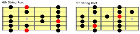 Major Scale Guitar Scales