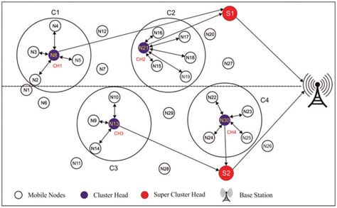 Scenario 1 Cluster Construction By Dbc Algorithm Download Scientific Diagram