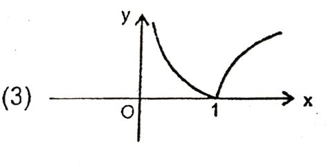 The Correct Graph Of Y X Logx X 2