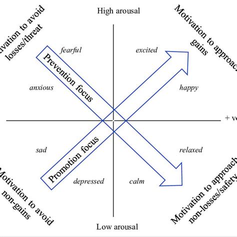 Illustration Of Approach Avoidance Distinctions Between Promotion And