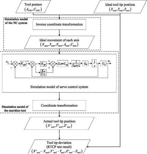 Simulation Model Structure Of Machine Tool Download Scientific Diagram