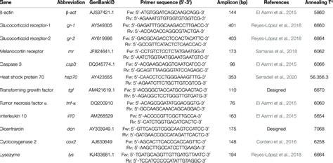 Primer Sequences Used For Gene Expression Analyses Download