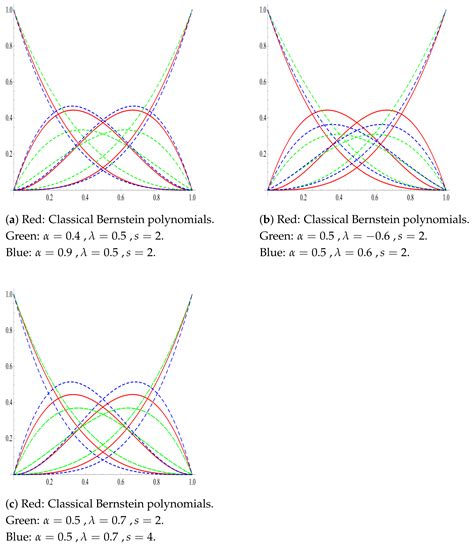 Bézier Curves And Surfaces With The Blending α λ S Bernstein Basis