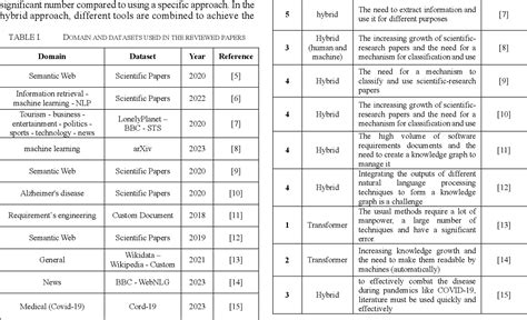 Table I From A Survey On Extracting Knowledge Graphs By Employing