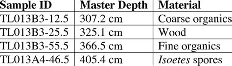 1 Twin Lake Core Samples Submitted For Radiocarbon Analysis