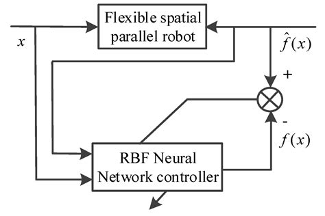 Electronics Free Full Text Adaptive Sliding Mode Neural Network Control And Flexible