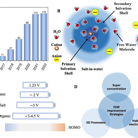 A Number Of Scientific Publications Related To Wis Electrolytes Download Scientific Diagram