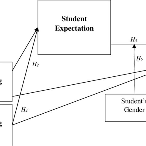Proposed Framework For This Study Download Scientific Diagram