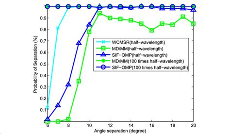 Separation Probabilities Against Various Angular Separation Separation Download Scientific