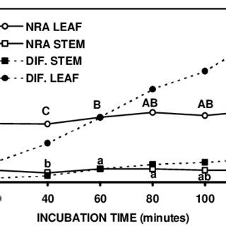Nitrate Reductase Activity NRA Determined In Leaf And Stem Tissues Of