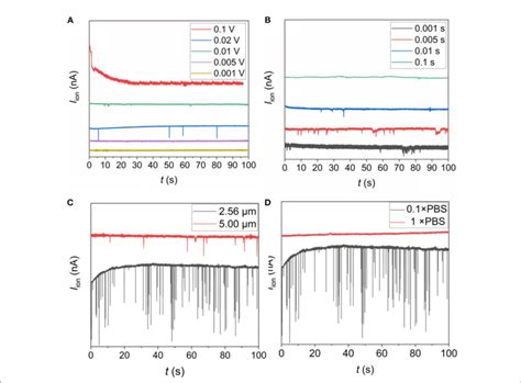 Figure Optimization Of Sin Chip Sensing System A The I Ion Traces Of Download Scientific