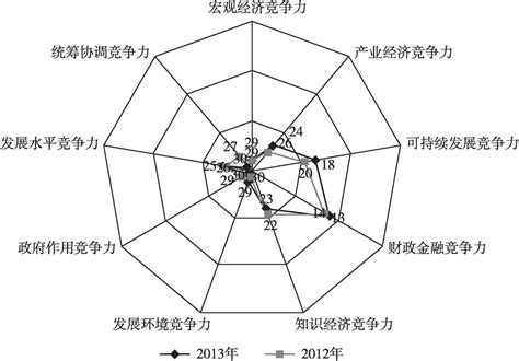 2012～2013年云南省经济综合竞争力二级指标比较雷达图中国皮书网
