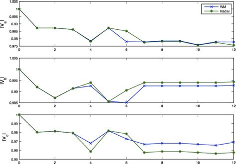 System Voltages For Ieee 13 Node Test System Download Scientific Diagram