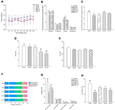 Effects Of Qlp Exerted On Resection Induced Poi Rats After 4 Weeks Of