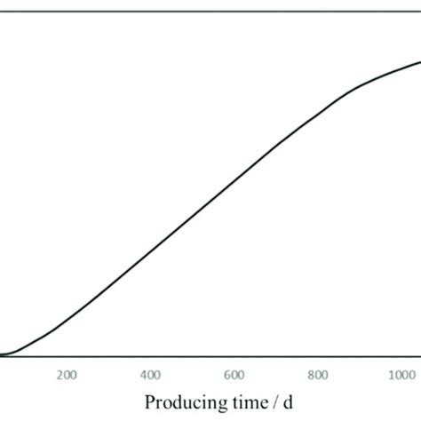 Relationship Between The Depressurization Duration And Decomposition