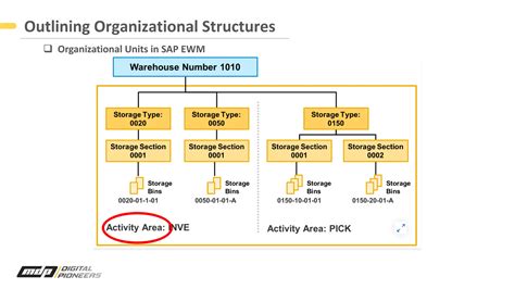 EWM100-Unit1 Warehousing structures and master data.pdf | Data Storage and Warehousing | Computing
