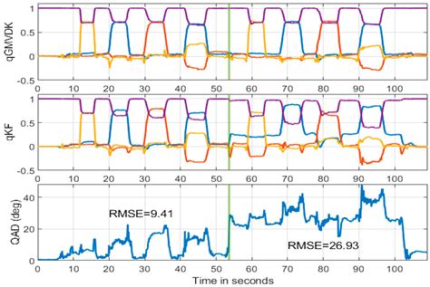 Micromachines Free Full Text Robust Orientation Estimation From Mems Magnetic Angular Rate