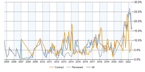 Test Automation Contracts In Hounslow Co Occurring Skills And Contractor