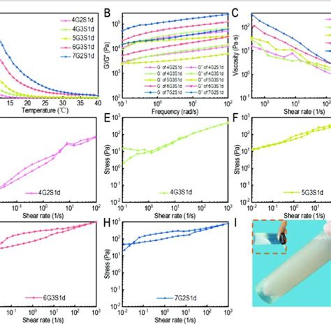 Rheology Characterization Of Gel Sa Decm Bioinks A Download Scientific Diagram