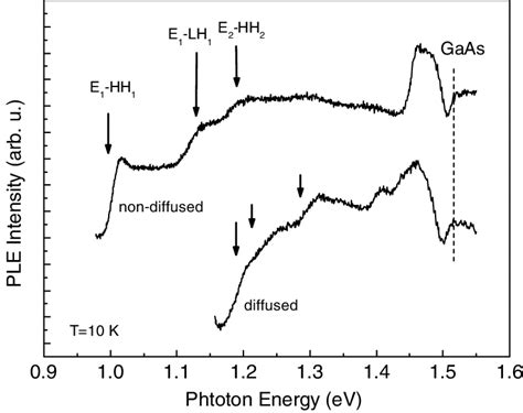 Ple Spectra Of Non Intermixed Upper And Intermixed Lower Samples At