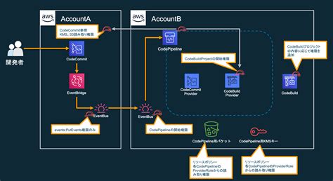 codepipelineとcodecommitをクロスアカウントで実行する環境を一撃でデプロイしてみた aws qiita