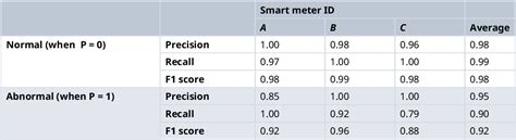 Table 1 From Anomalous Energy Consumption Detection Using A Naïve Bayes