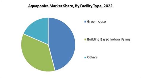 Global Aquaponics Market Size Share And Industry Trends Analysis Report