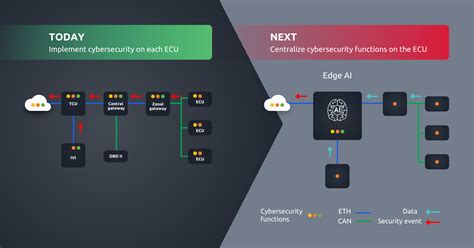 driving intelligence how edge ai is transforming vehicle threat