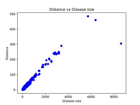 Distance Between Hypergeometric And Empirical Distribution Vs Disease