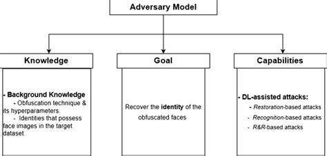 Adapting The Three Components Adversary Model To The Face Obfuscation