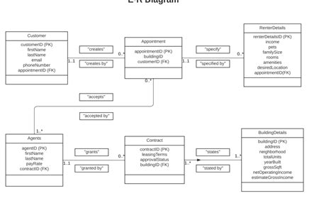 Solved Convert The ER Model To A Set Of Relations Clearly Chegg Com