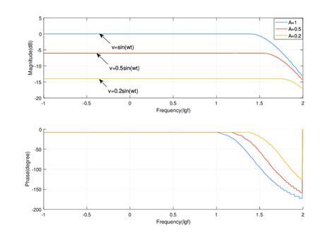 Bode Diagram Of The Tracking Differentiator TD Download Scientific Diagram