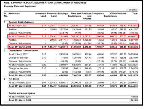 Blog 121 Decoding Fixed Asset Schedule Part 1 Finnacleshahclasses