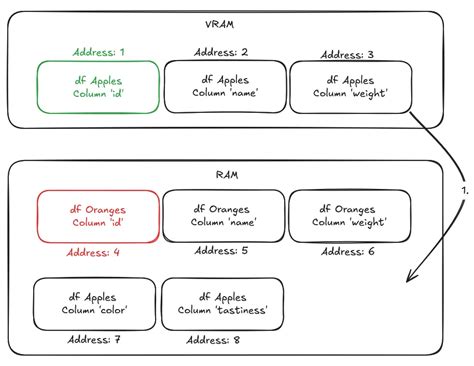 Polars — Introducing Uvm For Larger Than Vram Data On The Polars Gpu Engine