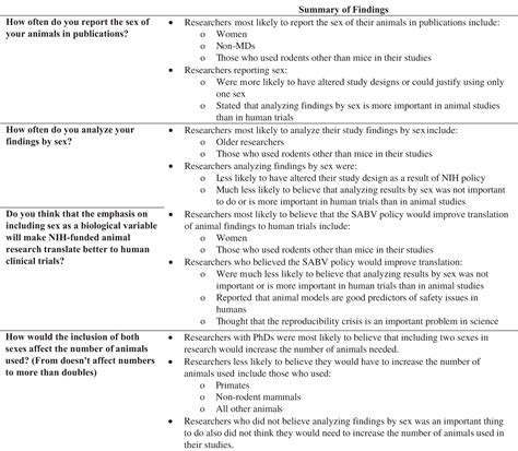 Biomedical Researchers Perceptions Of The Nihs Sex As A Biological
