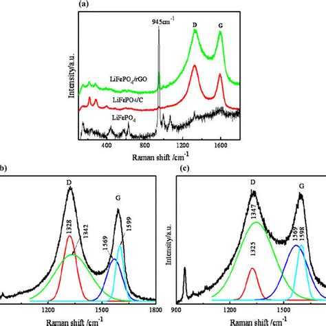 Xrd Patterns Of The Samples A Lifepo4 Prepared Without Ascorbic Acid