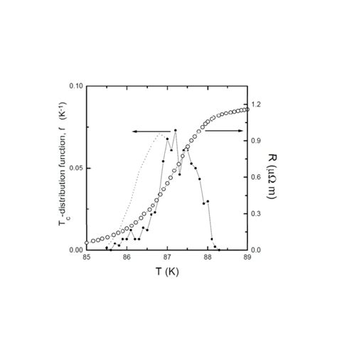Experimental Temperature Dependence Of Resistivity Circles For H 0