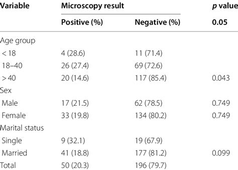 Prevalence Of Lymphatic Filariasis In Imobi Ijebu East Local