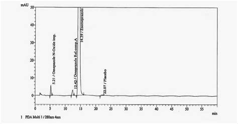 Stability Indicating RP HPLC Method For The Estimation Of Impurities In Esomeprazole Gastro