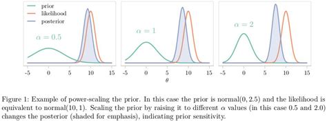 New Paper And Package Detecting And Diagnosing Prior And Likelihood Sensitivity With Power