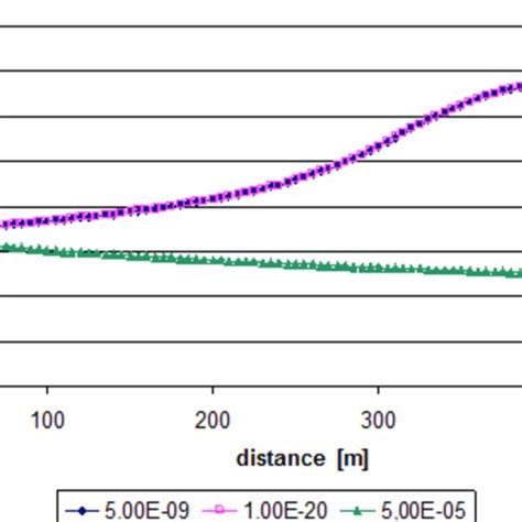 progression of ph at different initial molarities of al 3 download