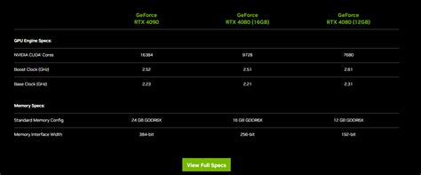 3080 10gb Has More Cuda Cores Than 4080 12gb R Pcmasterrace
