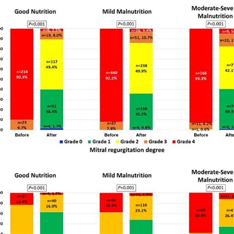 Improvement Of The Mitral Regurgitation Grade And Functional Class